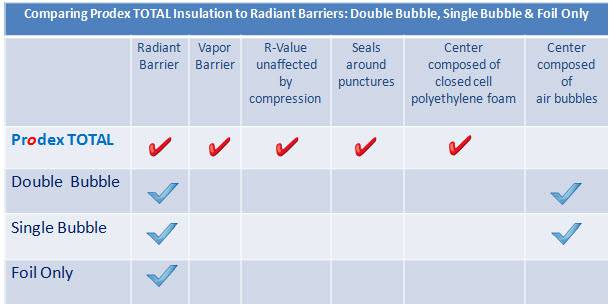 Bubble: Single And Double Bubble Insulation vs Prodex Total